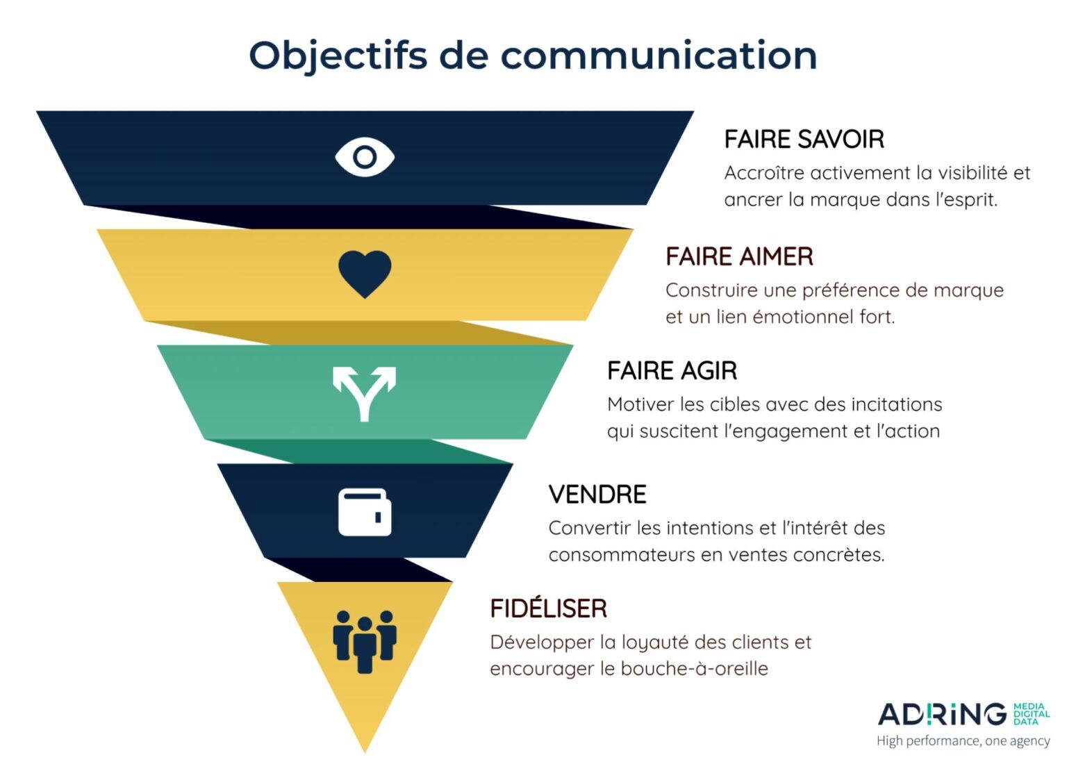 5 objectifs de communication marketing pour un plan média