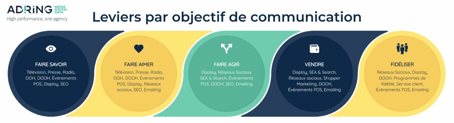 5 objectifs de communication marketing pour un plan média